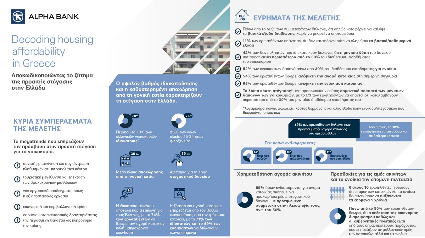Alpha Bank: Το 54% των Ελλήνων δηλώνει ότι δεν μπορεί να αγοράσει σπίτι - Μη προσιτά τα ενοίκια ...